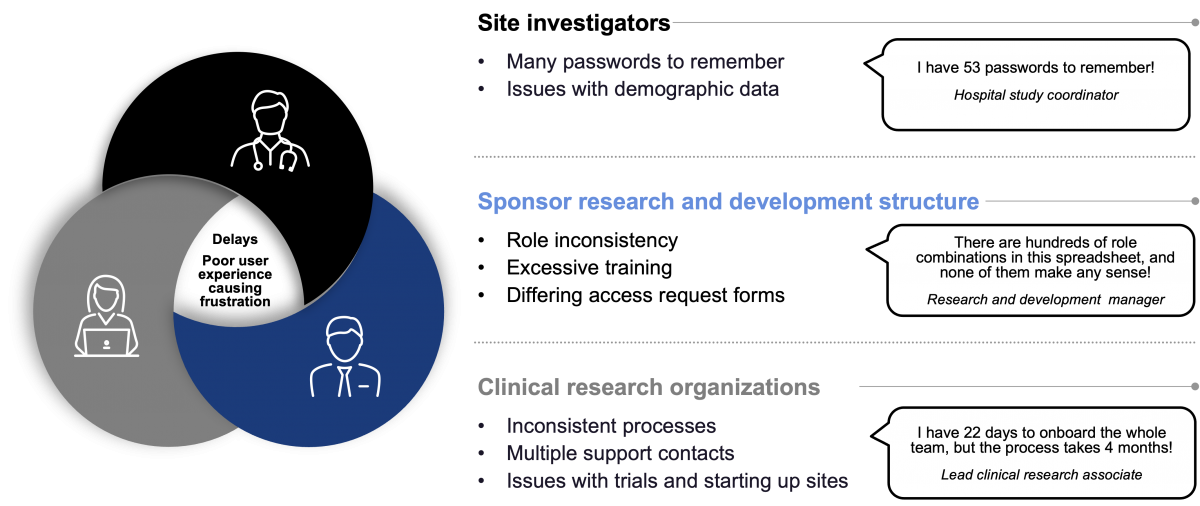 Accelerating Study Startup | Society for Clinical Research Sites